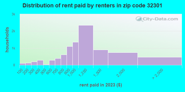 32301 Zip Code (Tallahassee, Florida) Profile - homes, apartments ...