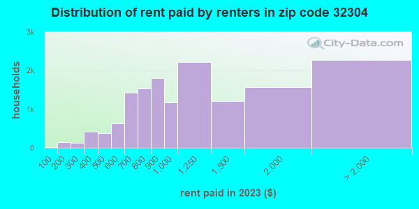 32304 Zip Code (Tallahassee, Florida) Profile - homes, apartments ...