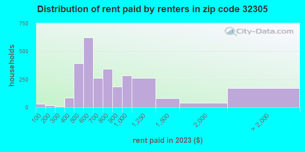 32305 Zip Code (Woodville, Florida) Profile - homes, apartments ...