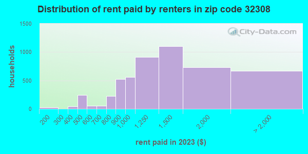 32308 Zip Code (Tallahassee, Florida) Profile - homes, apartments ...