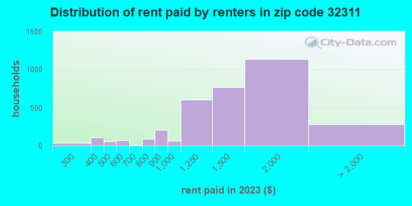 32311 Zip Code (Tallahassee, Florida) Profile - homes, apartments ...