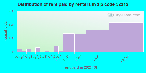32312 Zip Code (Tallahassee, Florida) Profile - homes, apartments ...