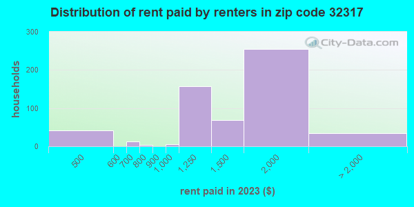 32317 Zip Code (Tallahassee, Florida) Profile - homes, apartments ...