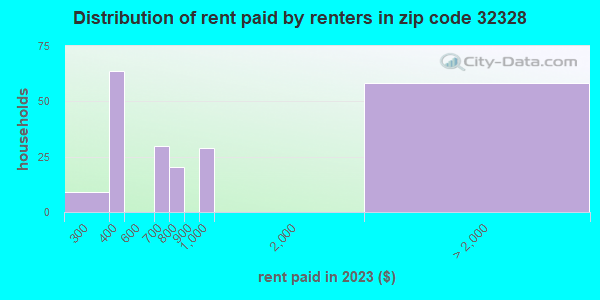 32328 Zip Code (Eastpoint, Florida) Profile - homes, apartments ...