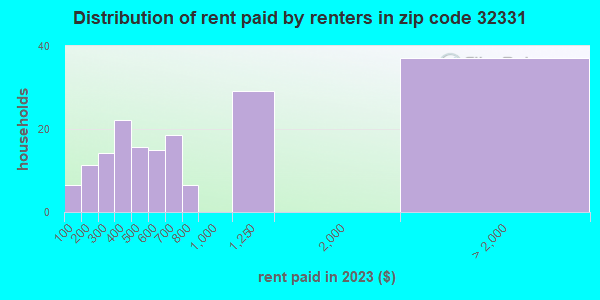32331 Zip Code (Greenville, Florida) Profile - homes, apartments ...