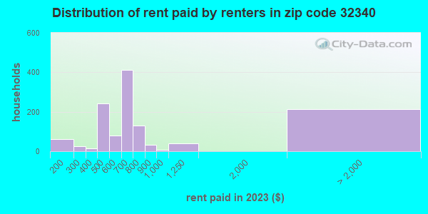 32340 Zip Code (Madison, Florida) Profile - homes, apartments, schools ...