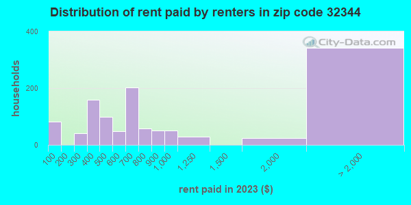 32344 Zip Code (Monticello, Florida) Profile - homes, apartments, schools, population, income ...