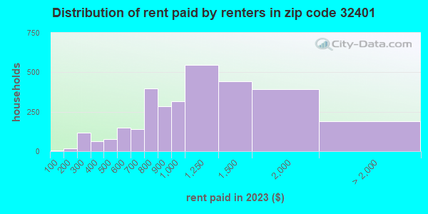 32401 Zip Code (Panama City, Florida) Profile - homes, apartments ...