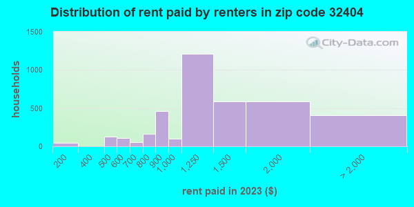 32404 Zip Code (Callaway, Florida) Profile - homes, apartments, schools ...