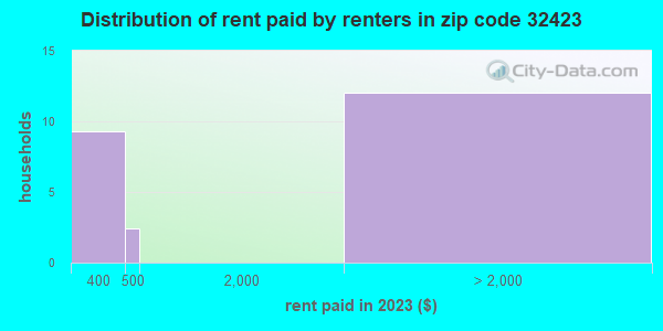 32423 Zip Code (Bascom, Florida) Profile - homes, apartments, schools, population, income ...