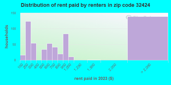 32424 Zip Code (Blountstown, Florida) Profile - homes, apartments ...