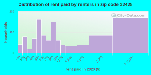 32428 Zip Code (Chipley, Florida) Profile - homes, apartments, schools ...
