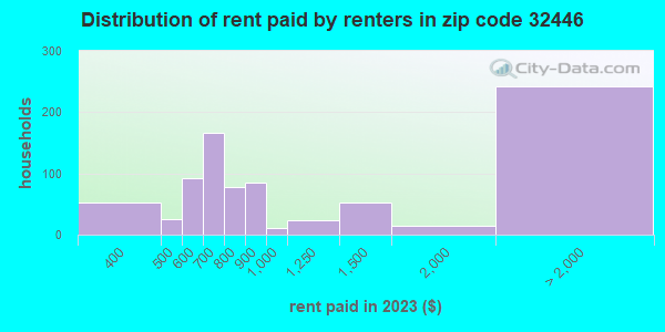 32446 Zip Code (Marianna, Florida) Profile - homes, apartments, schools ...