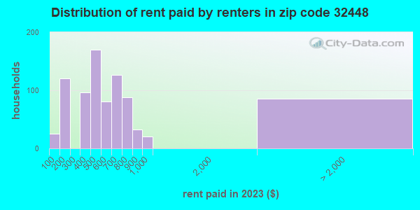 32448 Zip Code (Marianna, Florida) Profile - homes, apartments, schools ...