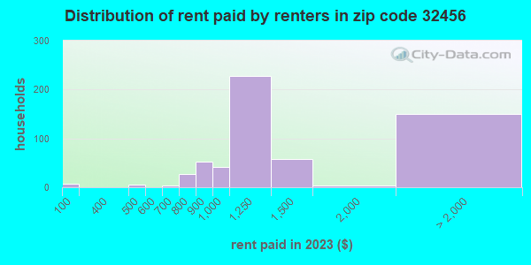 32456 Zip Code (Port St. Joe, Florida) Profile - homes, apartments ...