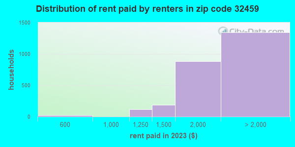 32459 Zip Code (Miramar Beach, Florida) Profile - homes, apartments ...