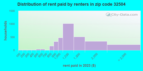 32504 Zip Code (Pensacola, Florida) Profile - homes, apartments ...