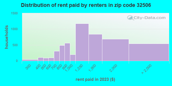 32506 Zip Code (Myrtle Grove, Florida) Profile - homes, apartments ...