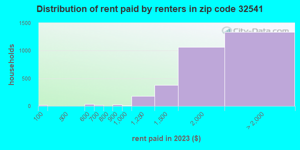 32541 Zip Code (Destin, Florida) Profile - homes, apartments, schools ...