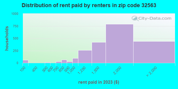 32563 Zip Code (Woodlawn Beach, Florida) Profile - homes, apartments ...