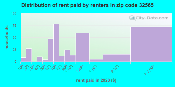 32565 Zip Code (Chumuckla, Florida) Profile - homes, apartments ...