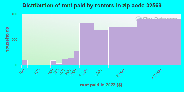 32569 Zip Code (Mary Esther, Florida) Profile - homes, apartments ...