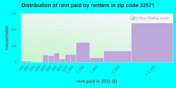 32571 Zip Code (Pace, Florida) Profile - homes, apartments, schools ...