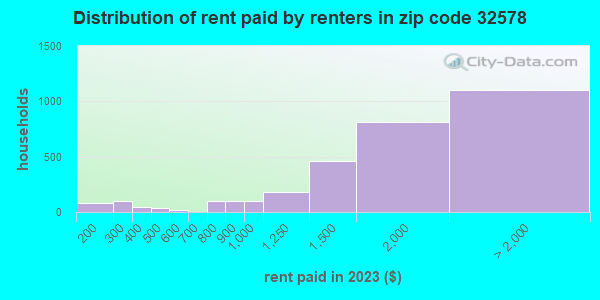 32578 Zip Code (Niceville, Florida) Profile - homes, apartments ...