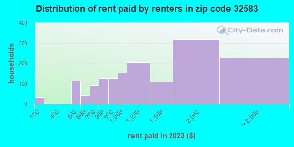 32583 Zip Code (East Milton, Florida) Profile - homes, apartments ...