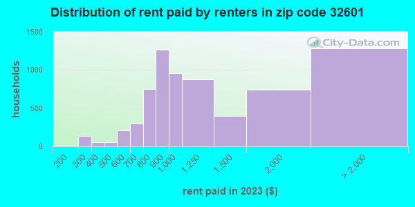 32601 Zip Code (Gainesville, Florida) Profile - homes, apartments ...