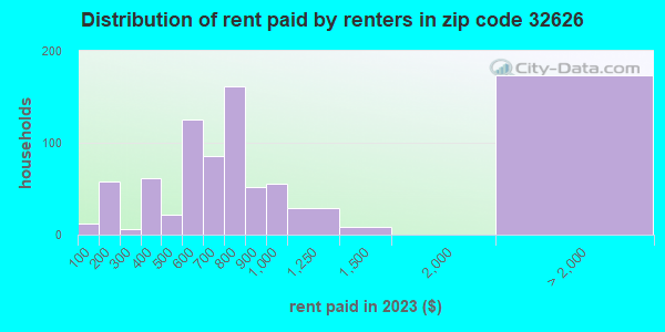 32626 Zip Code (Manattee Road, Florida) Profile - homes, apartments ...