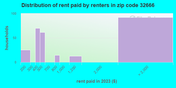 32666 Zip Code (Florida) Profile - homes, apartments, schools ...