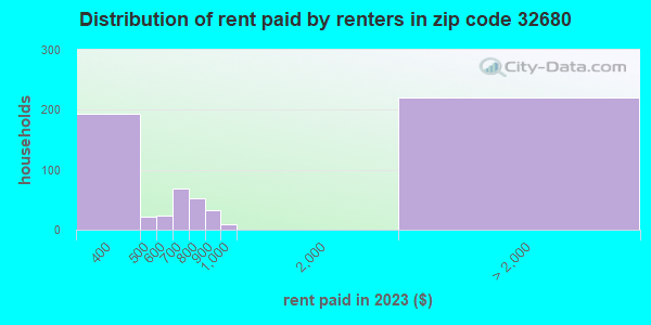 32680 Zip Code (Florida) Profile - homes, apartments, schools ...