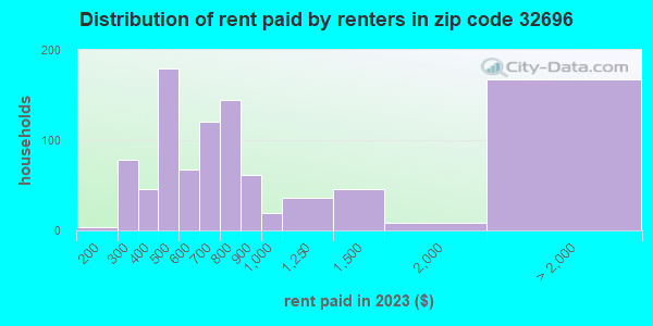 32696 Zip Code (Williston Highlands, Florida) Profile - homes ...