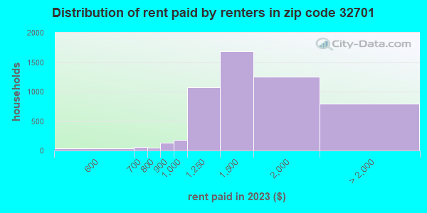 32701 Zip Code (Altamonte Springs, Florida) Profile - homes, apartments ...