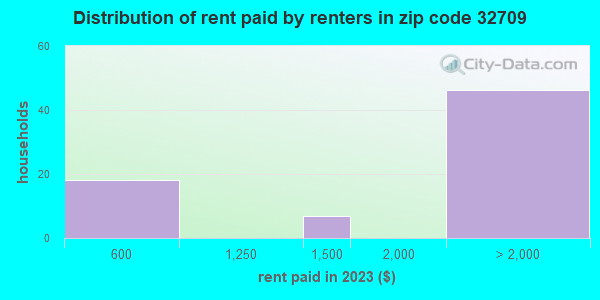 32709 Zip Code (Christmas, Florida) Profile - homes, apartments ...