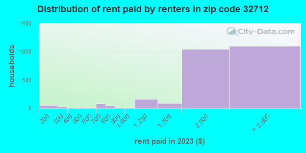 32712 Zip Code (Apopka, Florida) Profile - homes, apartments, schools ...
