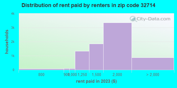 32714 Zip Code (Altamonte Springs, Florida) Profile - homes, apartments ...
