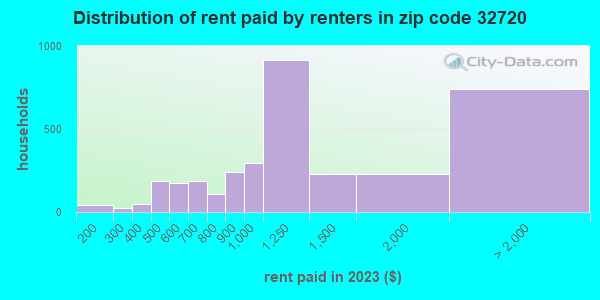 32720 Zip Code (De Land, Florida) Profile - homes, apartments, schools ...