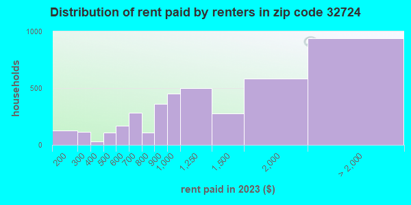 32724 Zip Code (De Land, Florida) Profile - homes, apartments, schools ...
