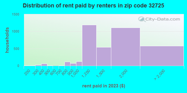 32725 Zip Code (Deltona, Florida) Profile - homes, apartments, schools ...