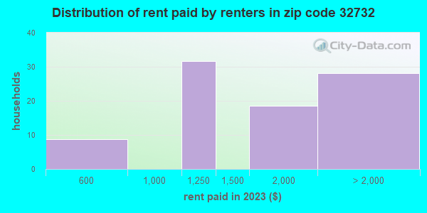 32732 Zip Code (Geneva, Florida) Profile - homes, apartments, schools ...