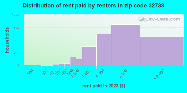 32738 Zip Code (Deltona, Florida) Profile - homes, apartments, schools ...