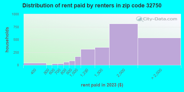 32750 Zip Code (Longwood, Florida) Profile - homes, apartments, schools ...