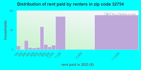 32754 Zip Code (Mims, Florida) Profile - homes, apartments, schools ...