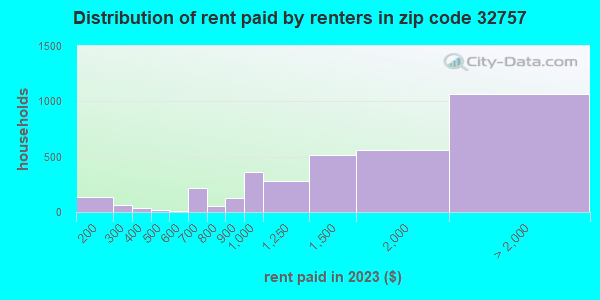 32757 Zip Code (Mount Dora, Florida) Profile - homes, apartments ...