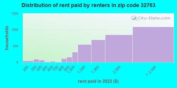 32763 Zip Code (Orange City, Florida) Profile - homes, apartments ...