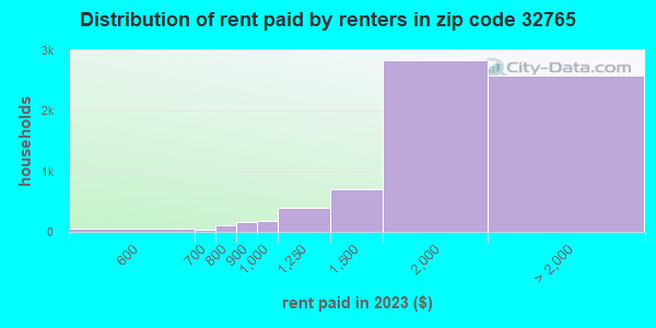 32765 Zip Code (Oviedo, Florida) Profile - homes, apartments, schools ...