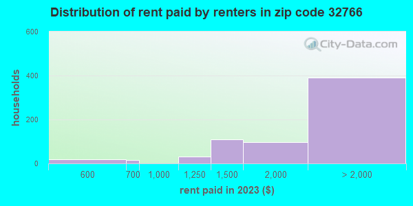 32766 Zip Code (Oviedo, Florida) Profile - homes, apartments, schools ...