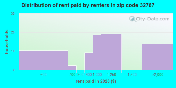 32767 Zip Code (Paisley, Florida) Profile - homes, apartments, schools, population, income ...